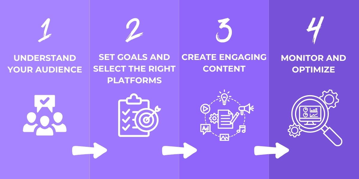 Crafting Cross Channel Ad Campaigns