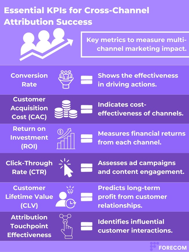 Cross-Channel Attribution Analytics