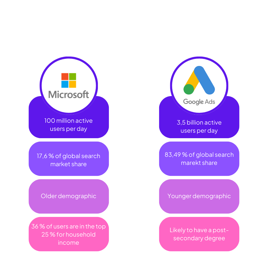 Introduction to Bing Ads