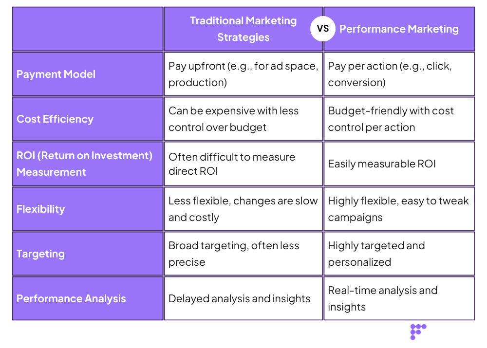 Performance Marketing 101: A Complete Guide
