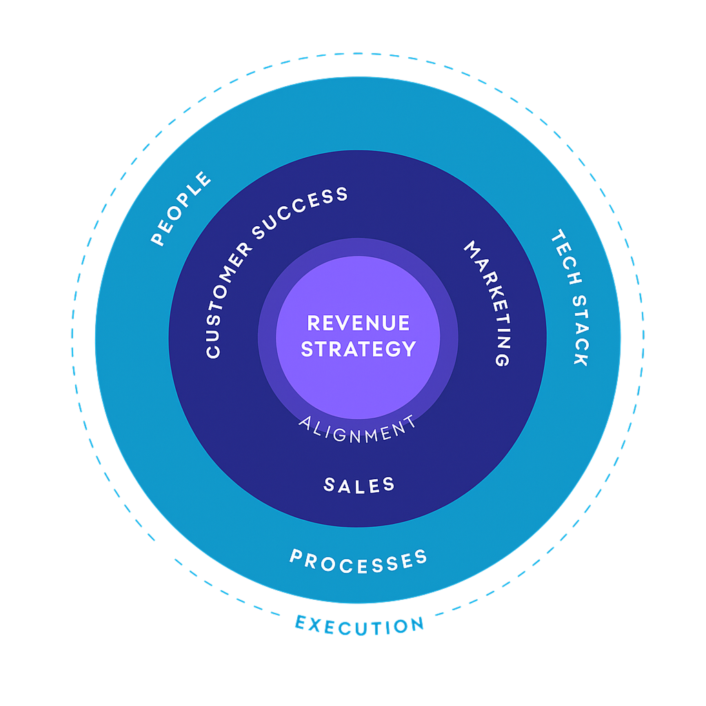 Revenue Operations | FORECOM